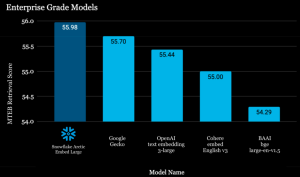 How Snowflake's Text Embedding Models Are Changing the Game
