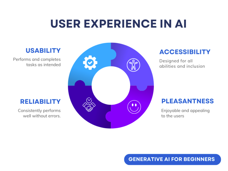 Here are 18 Microsoft Free Courses on Generative AI