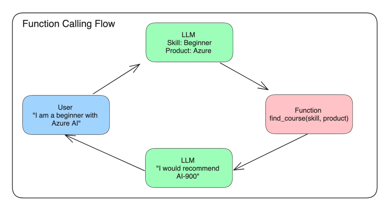 Here are 18 Microsoft Free Courses on Generative AI