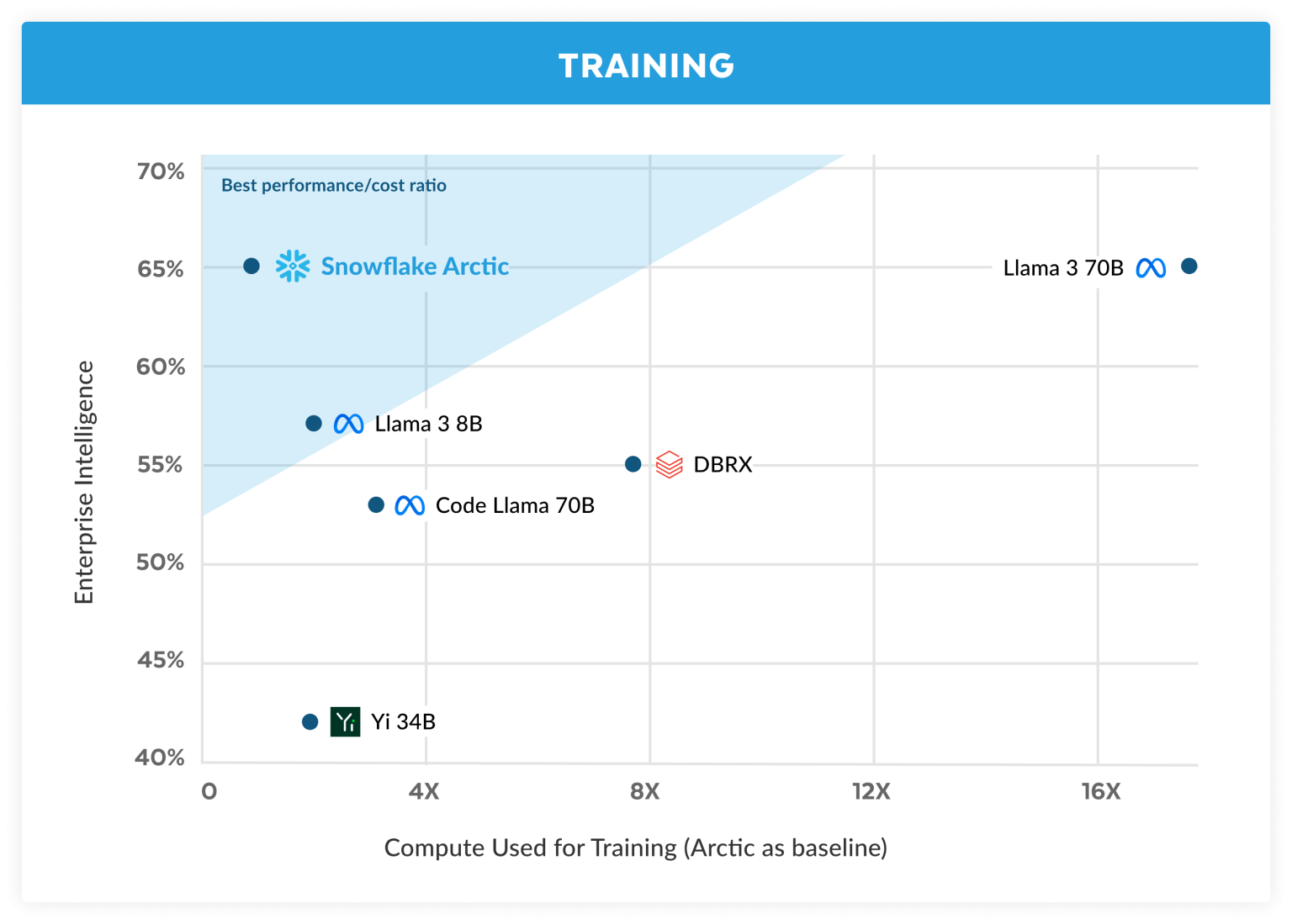 SnowFlake Arctic : New LLM