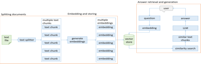 RAG and Streamlit Chatbot: Chat with Documents Using LLM
