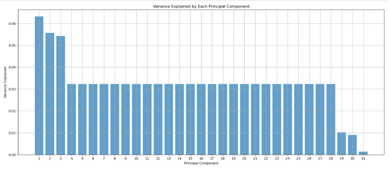 Anomaly Detection using PCA: Explore Insights in Data Anomalies