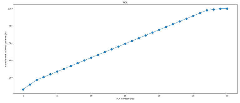 Anomaly Detection using PCA: Explore Insights in Data Anomalies
