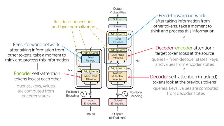 Understanding Transformers: A Deep Dive into NLP's Technology