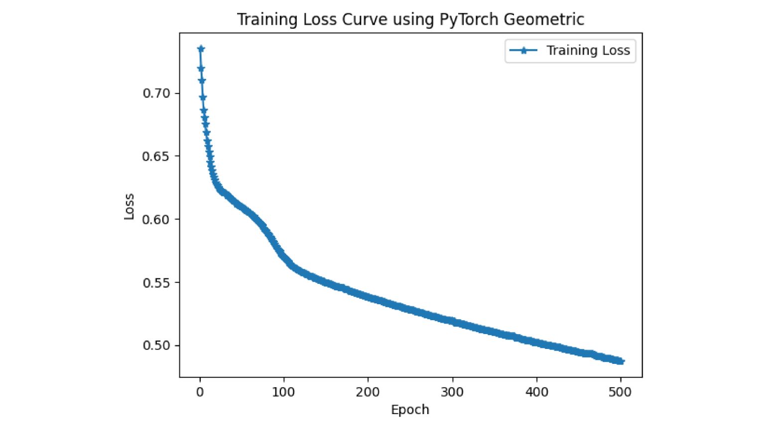 Mastering Graph Neural Networks From Graphs to Insights