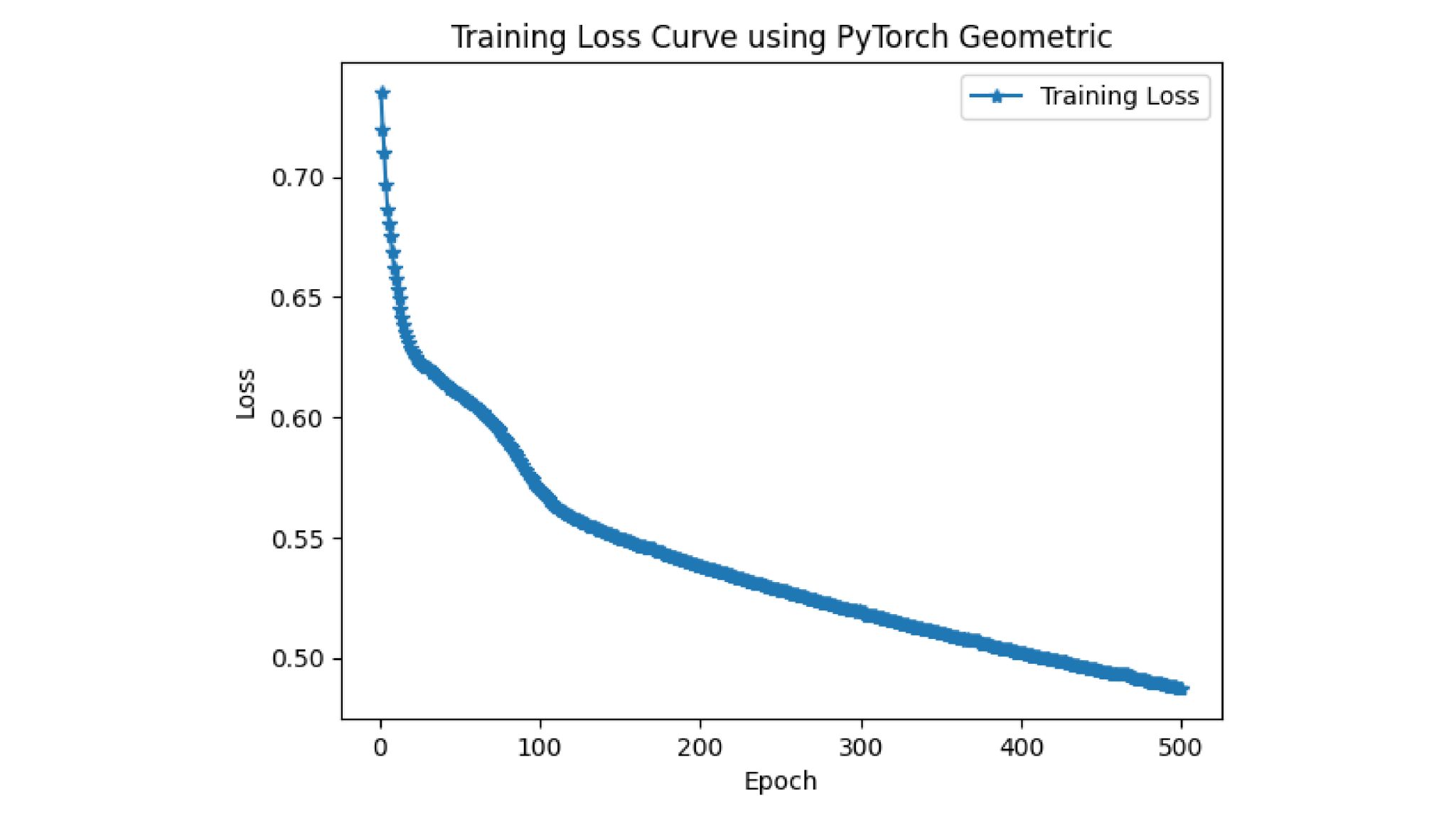 Mastering Graph Neural Networks From Graphs to Insights