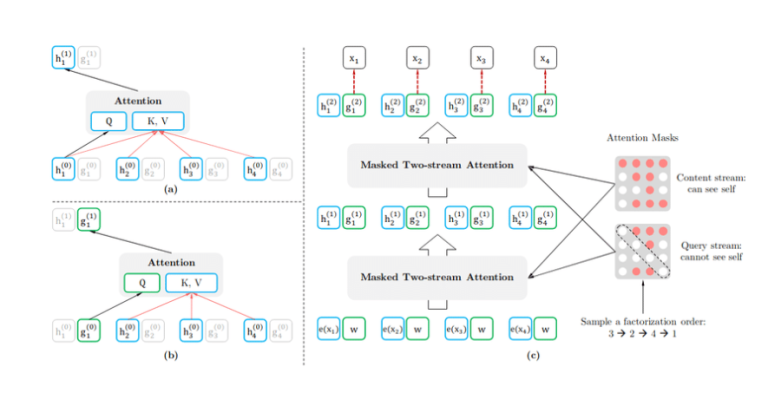 Understanding the XLNet Pre-trained Model