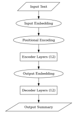 Text Summarization Model Using Google's T5-Base