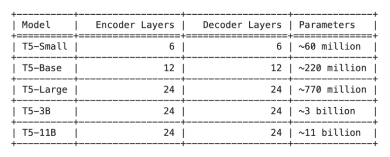 Text Summarization Model Using Google's T5-Base