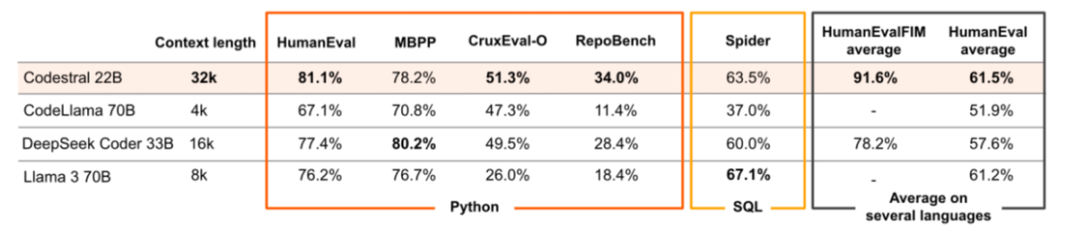 How Codestral 22B is Leading the Charge in AI Code Generation