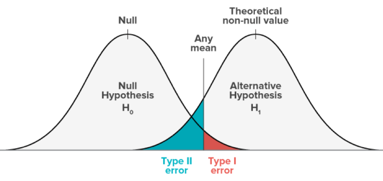Hypothesis Testing | Introduction To Hypothesis Testing