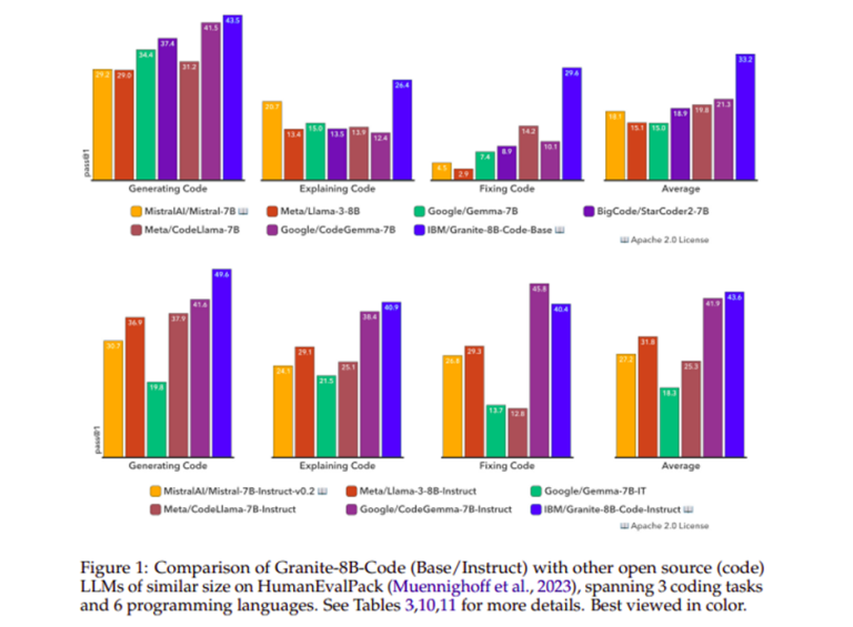 IBM Granite Code Models: Open Models for Code Intelligence