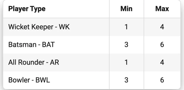 Build a Winning Dream 11 Team Using Python and AI
