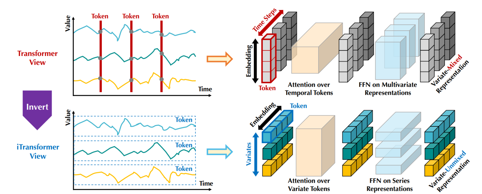 A Comprehensive Guide on i-Transformer