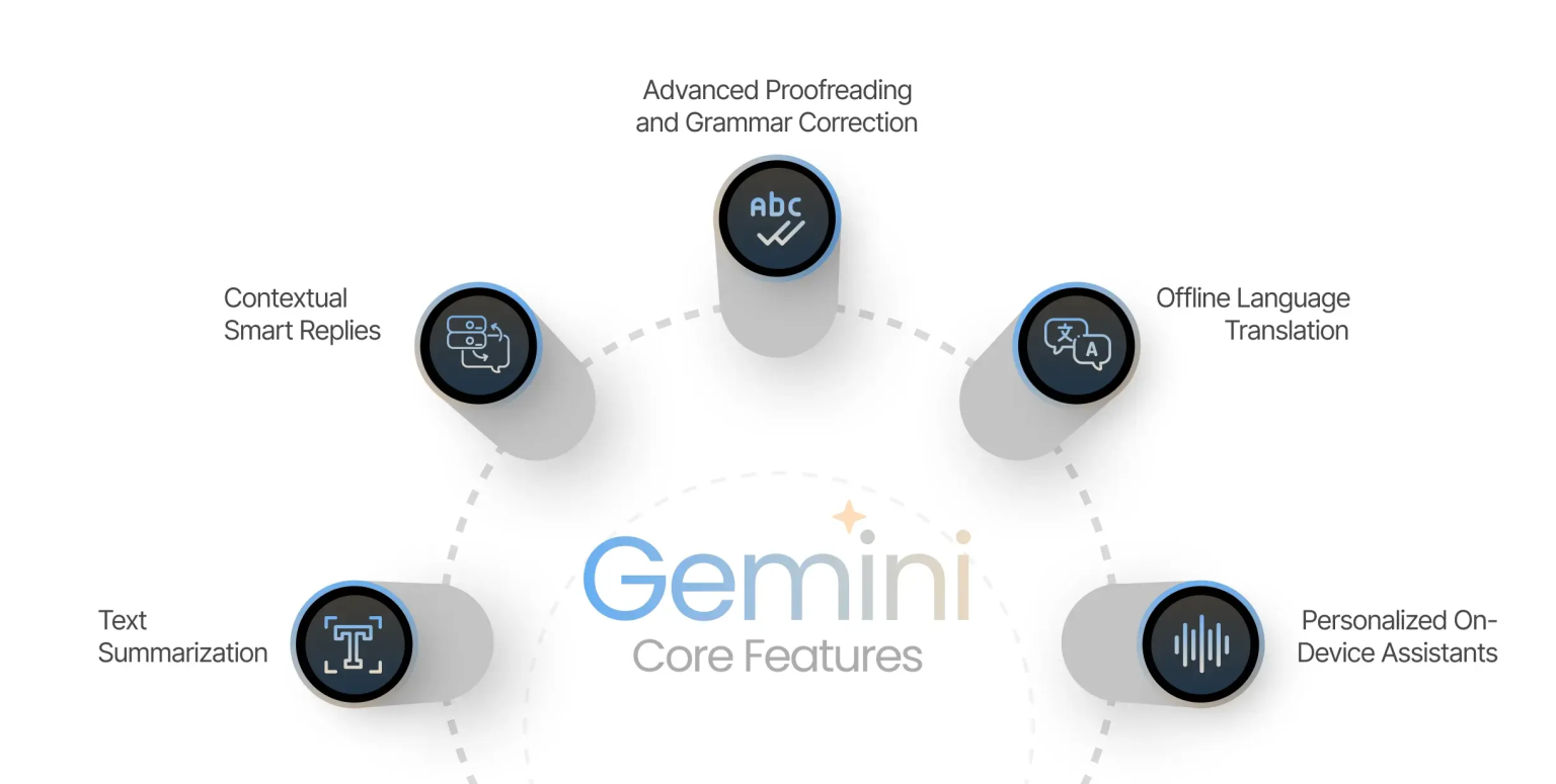 4 Gemini Models by Google that you Must Know About - Analytics Vidhya