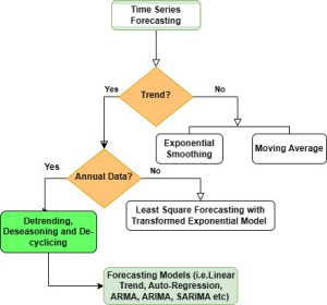 Components of Time Series