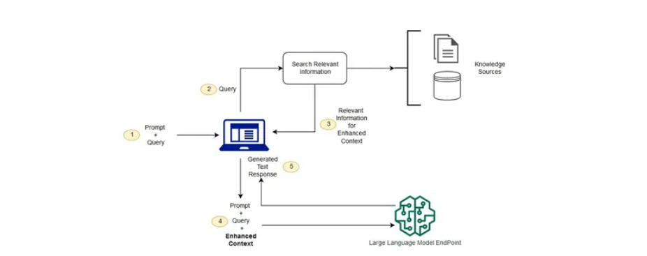 What is Retrieval-Augmented Generation (RAG)?