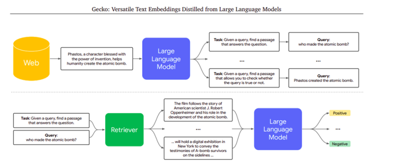 Gecko by Google: The Next Generation Text Embedding Model