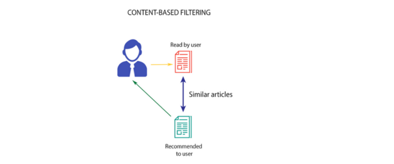 Guide to build a Recommendation Engine in Python