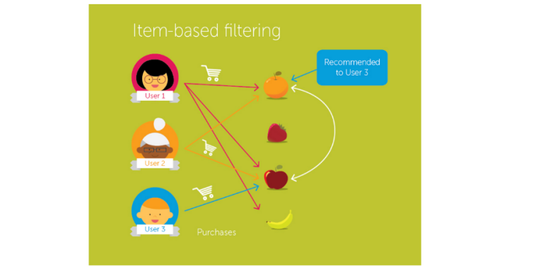 Guide to build a Recommendation Engine in Python