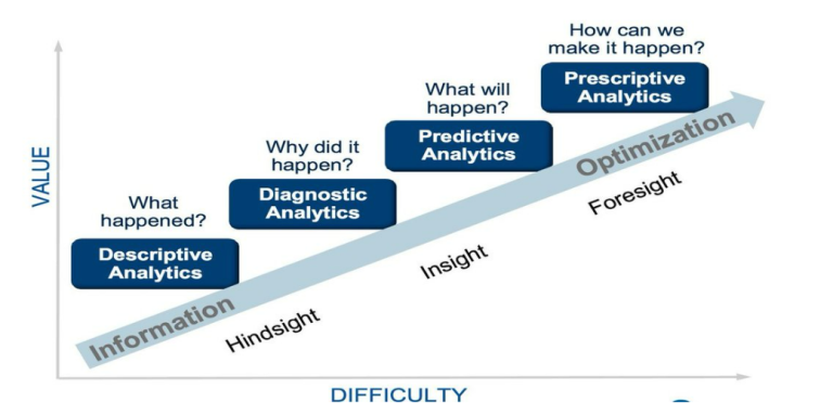 Statistics for Data Science, Techniques and Analysis