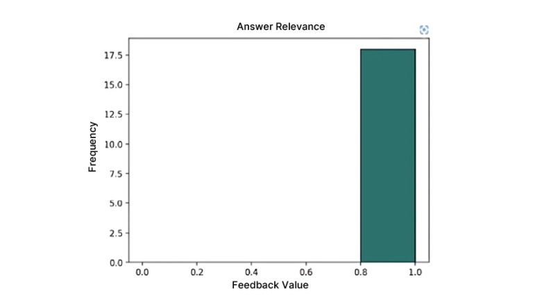 A Guide to Evaluate RAG Pipelines with LlamaIndex and TRULens