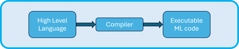 Differences Between Compiler and Interpreter