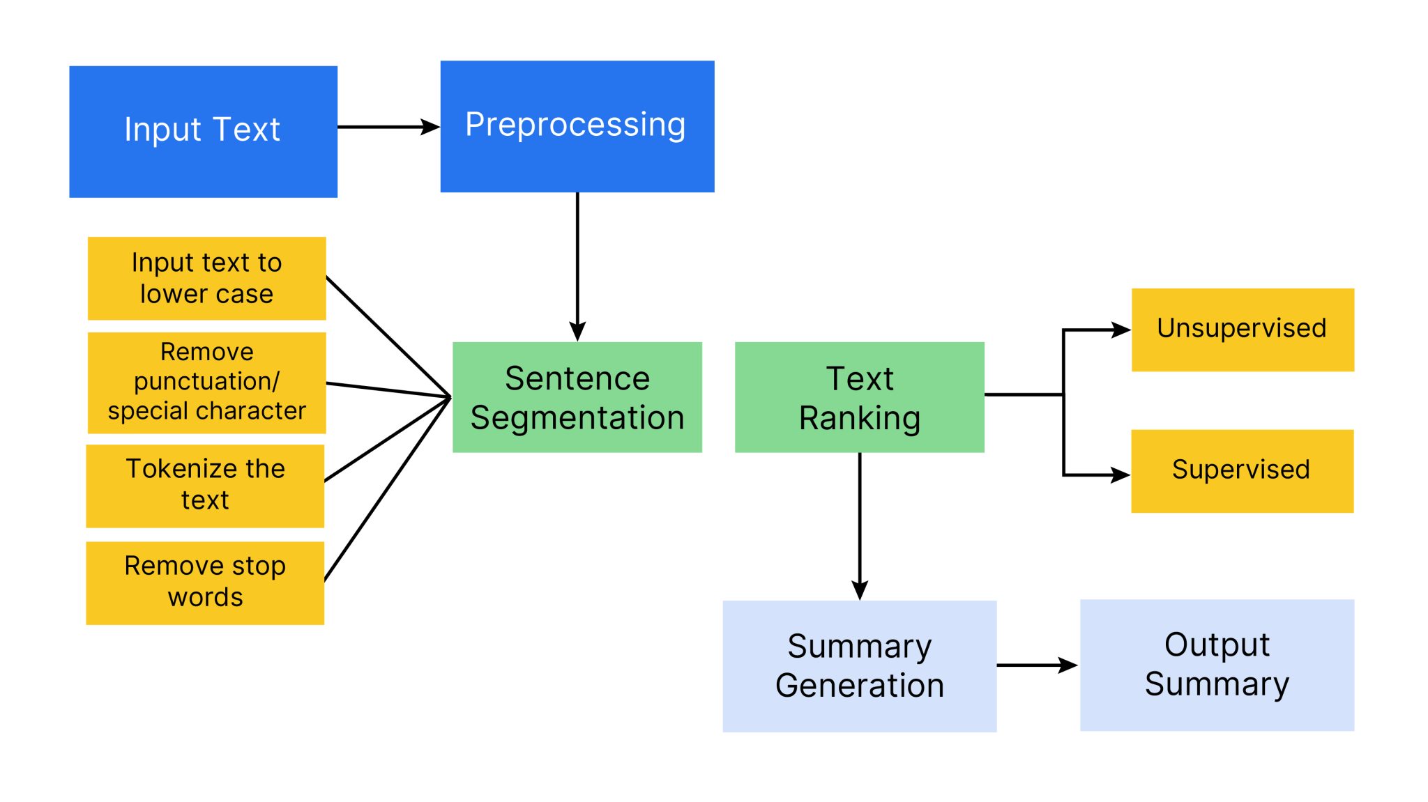 Exploring The Extractive Method Of Text Summarization