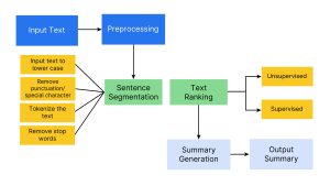 Exploring the Extractive Method of Text Summarization