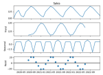 Introduction to Seasonality in Time Series
