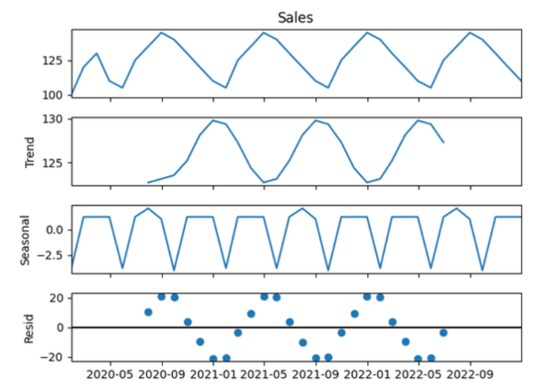 Introduction to Seasonality in Time Series