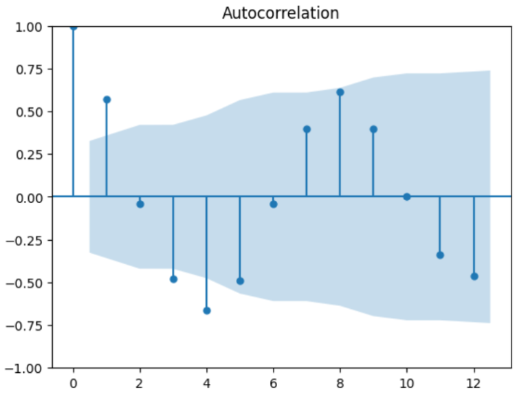 Introduction to Seasonality in Time Series