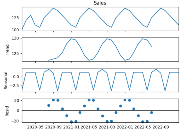 Introduction to Seasonality in Time Series