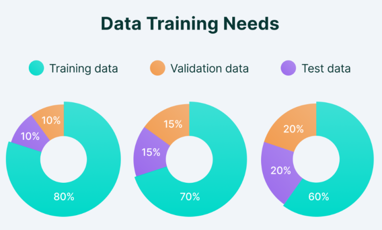 Train Test Validation Split A Critical Component Of Ml