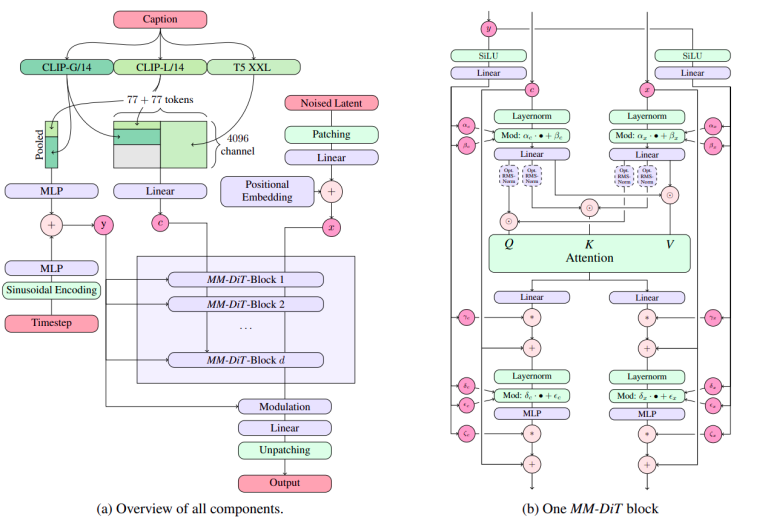 Stable Diffusion 3: Guide to the Text-to-Image Model by Stability AI