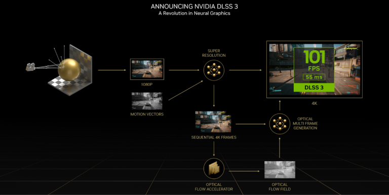 Nvidia DLSS: Deep Learning Super Sampling