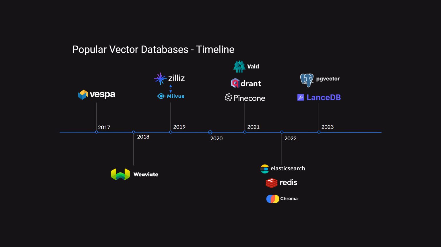 10+ Vector Database Applications in the Real World