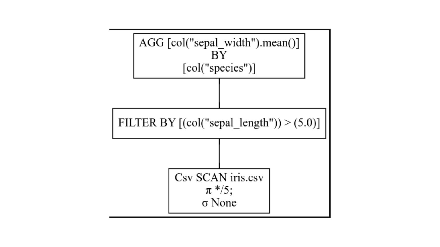 Python Polars: High-Performance DataFrame Library in Rust