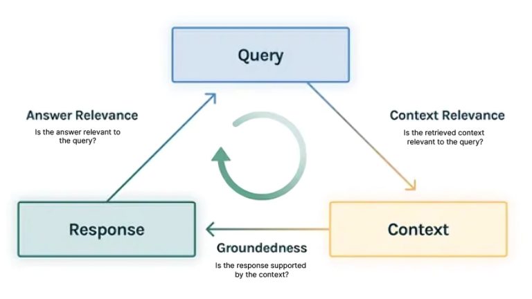 A Guide to Evaluate RAG Pipelines with LlamaIndex and TRULens