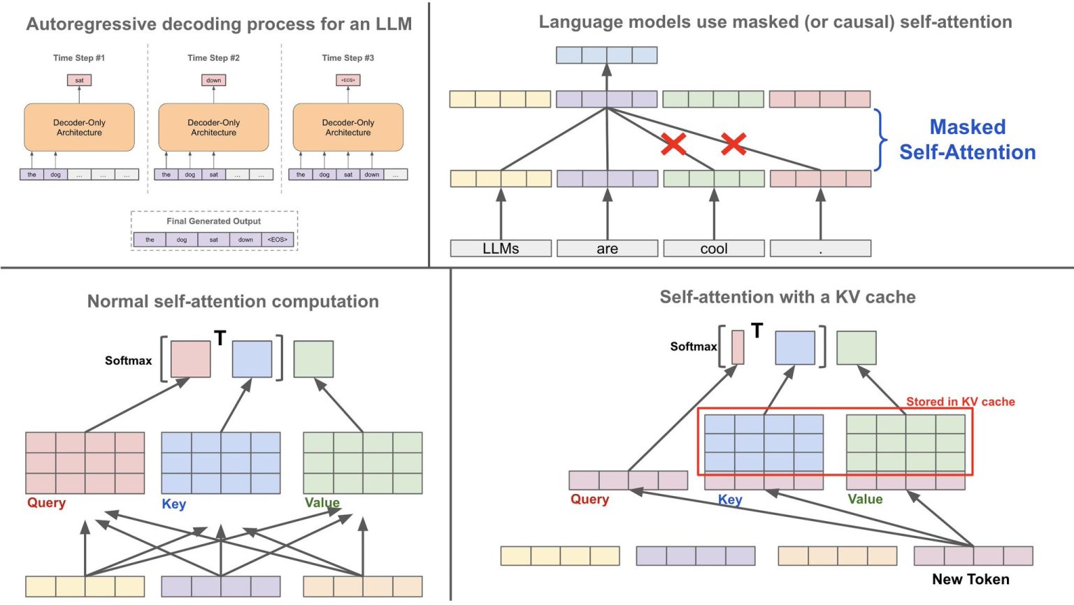Guide to vLLM using Gemma-7b-it