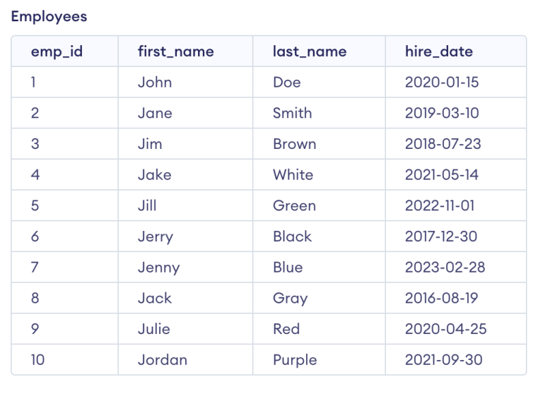 SQL ALTER TABLE Statement