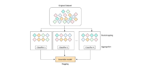 What is Bagging in Machine Learning?