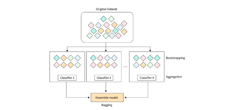 What is Bagging in Machine Learning?