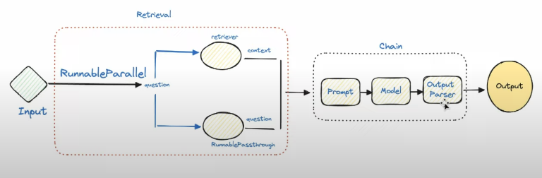 LangChain Expression Language and Runnable Interface