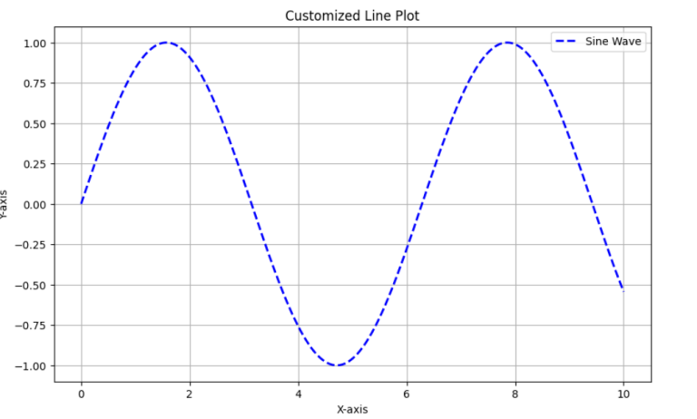 Line Plots with Matplotlib