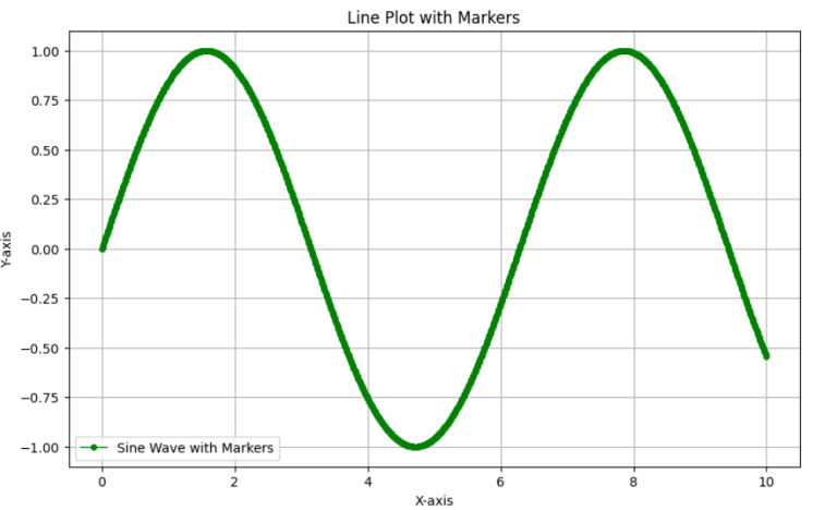 Line Plots with Matplotlib