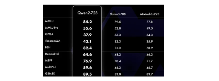 Qwen2: Alibaba Cloud's Open-Source LLM