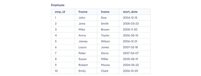 3 Common Ways to Use SQL BETWEEN Operator