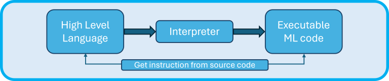 Differences Between Compiler and Interpreter