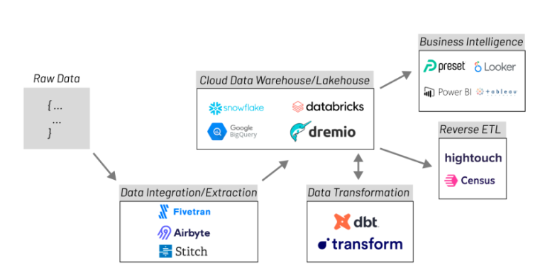 Transforming Your Data Pipeline with dbt(data build tool) - Analytics ...